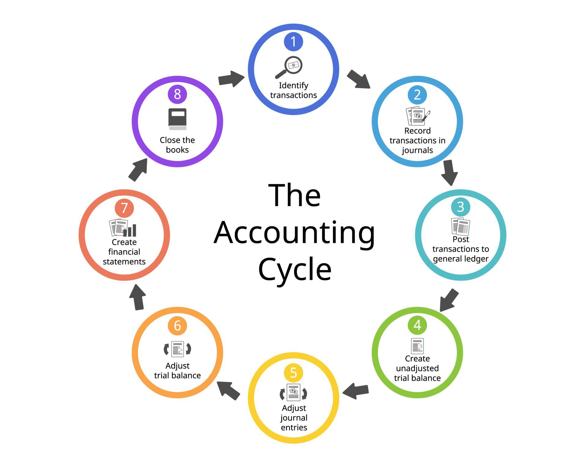 The Holistic Accounting Cycle: A Complete Guide to Financial Recording ...